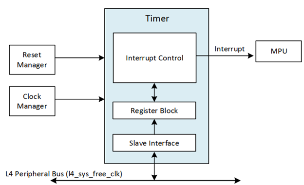 General Purpose Timer Driver For Hard Processor System Altera Fpga Site