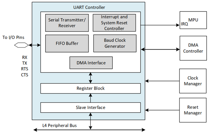 Uart Driver For Hard Processor System Altera Fpga Site