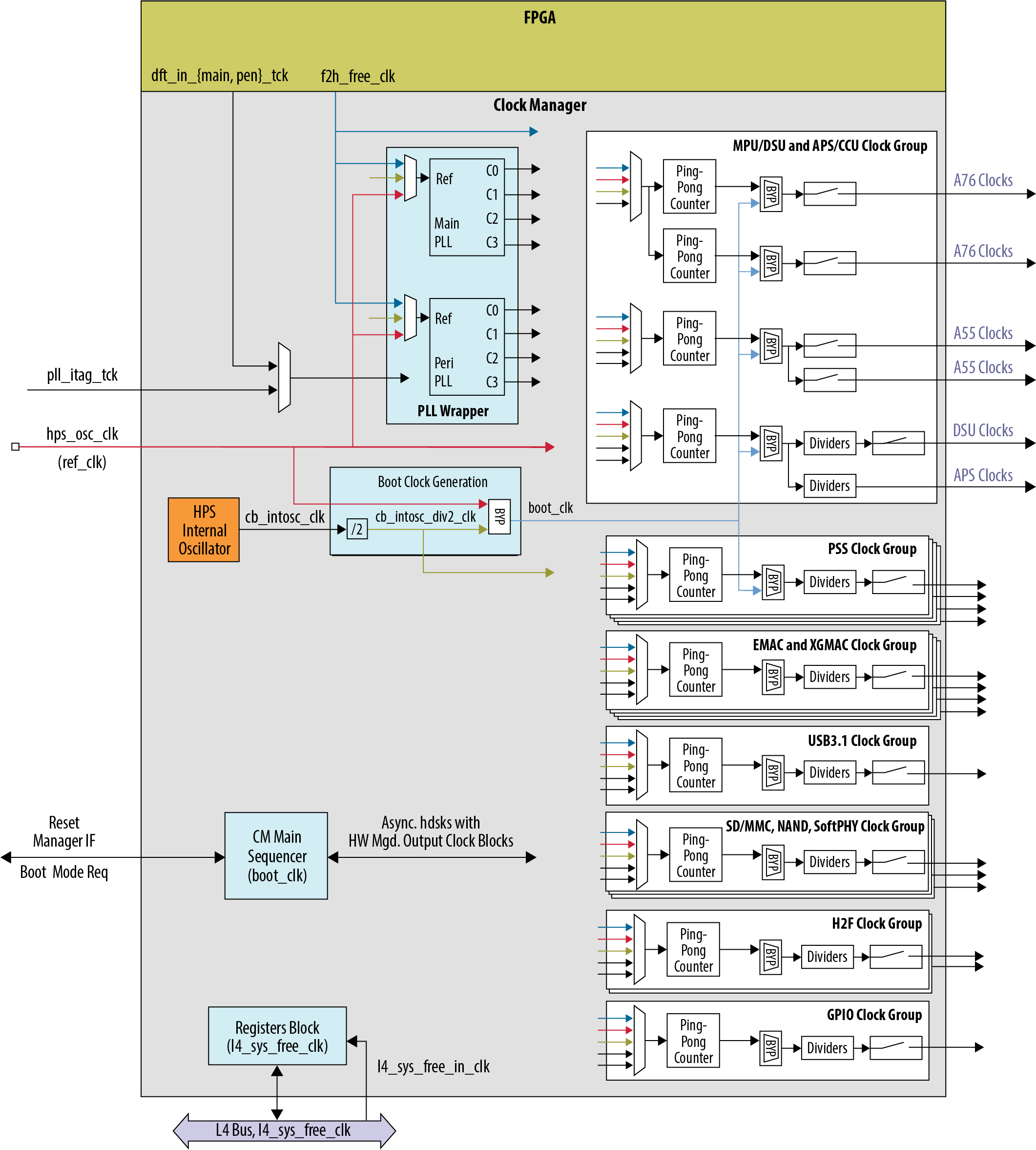 Clock Manager - Altera FPGA Developer Site