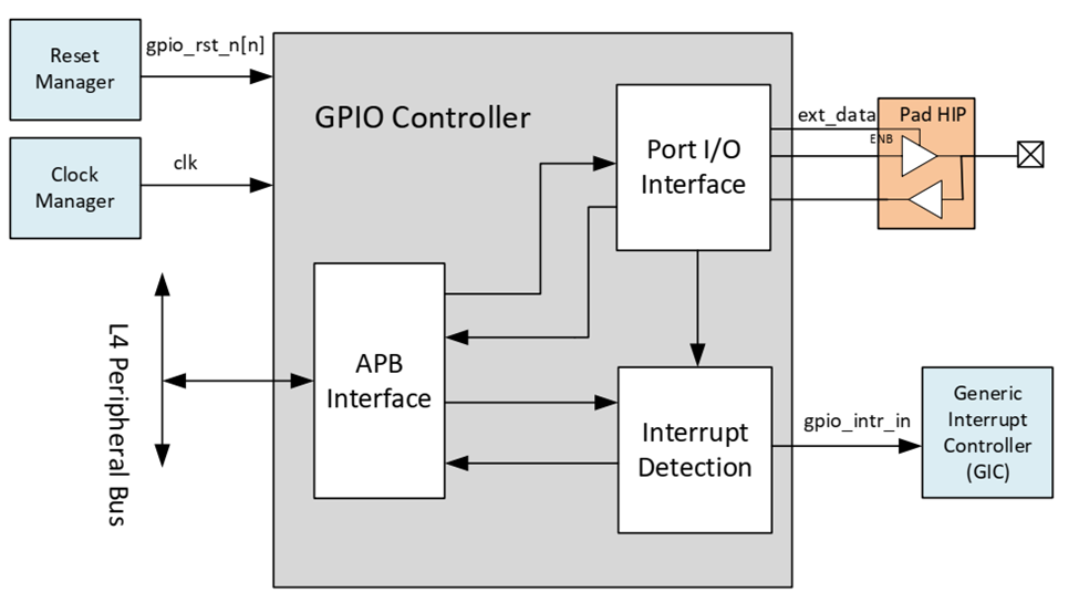 GPIO - Altera FPGA Developer Site