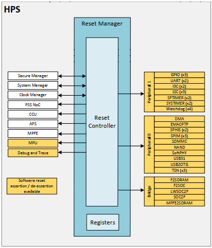 Reset Manager - Altera FPGA Developer Site