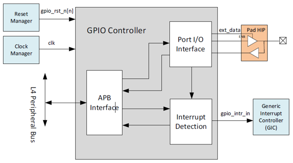 General Purpose I/O (GPIO) - Altera FPGA Developer Site