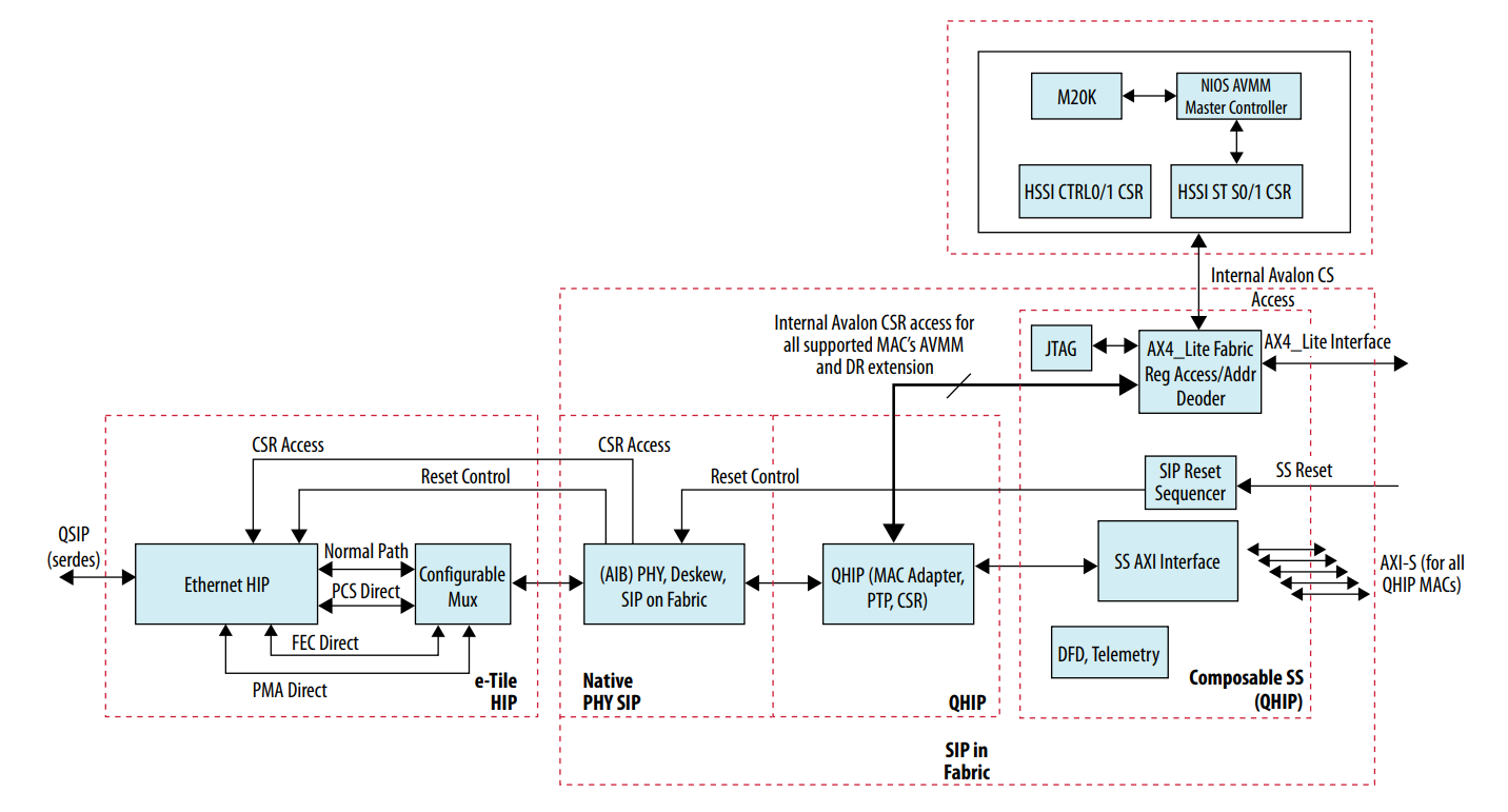 Ethernet Subsystem FPGA IP MAC Specific Ctrl - Altera FPGA Developer Site