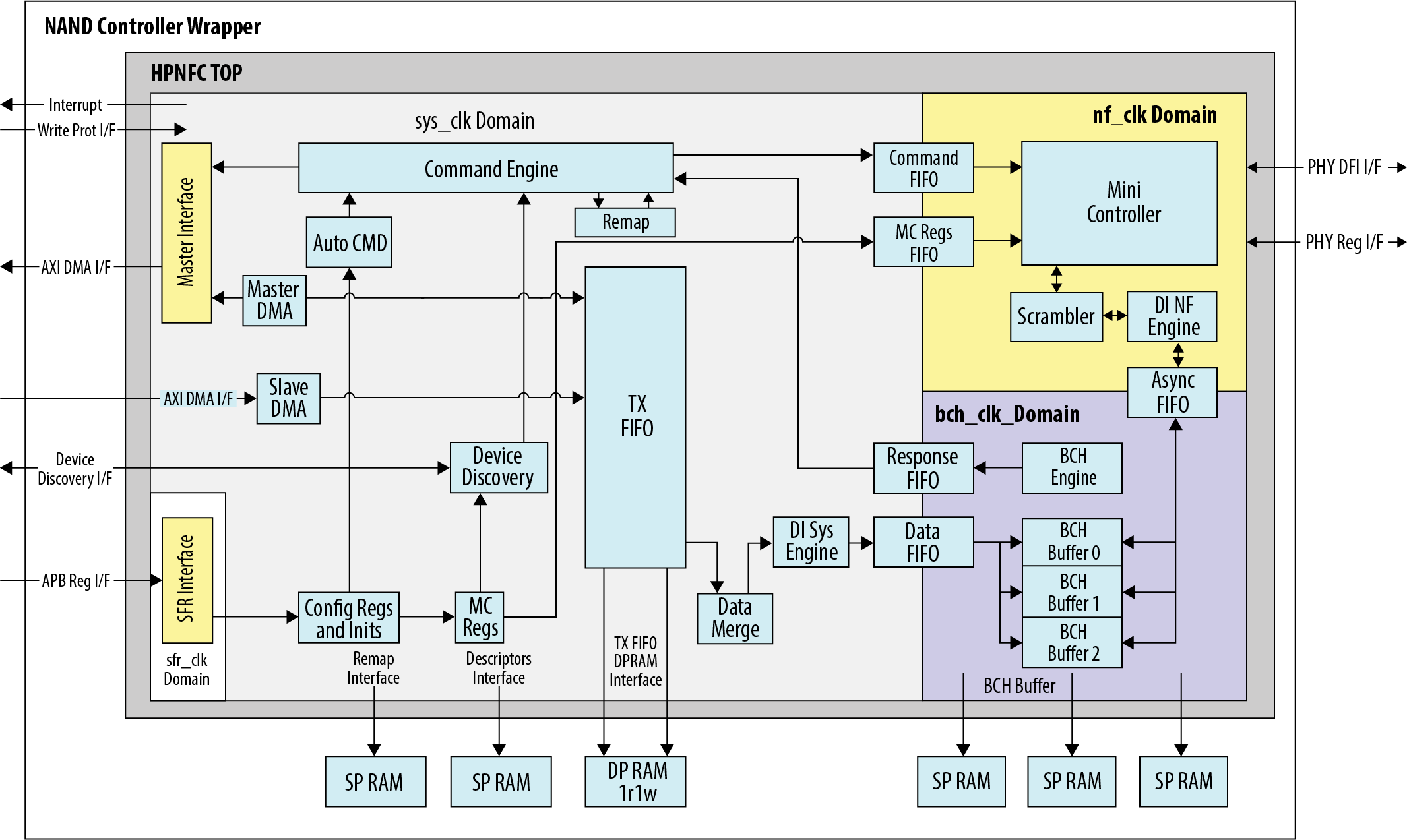 NAND Controller - Altera FPGA Developer Site