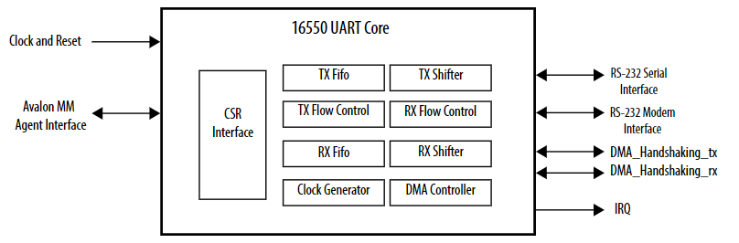 Altera 16550 Compatible UART - Altera FPGA Developer Site