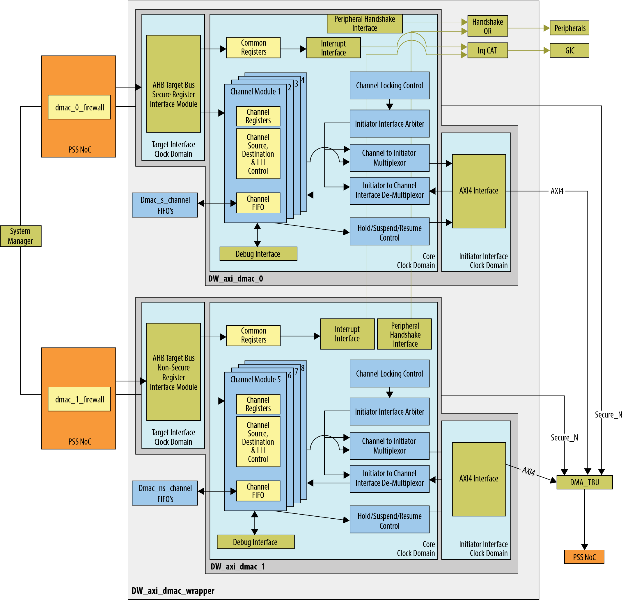 DMA Controller - Altera FPGA Developer Site