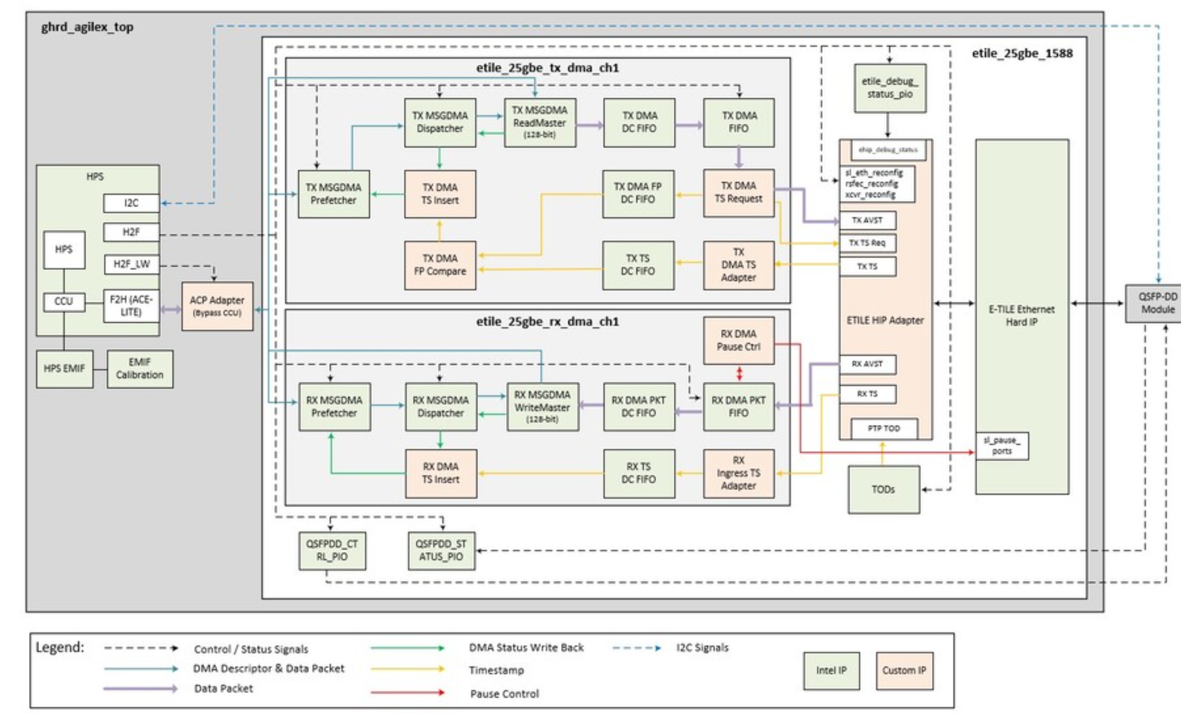 Ethernet Subsystem FPGA IP Tile Specific Ctrl - Altera FPGA Developer Site