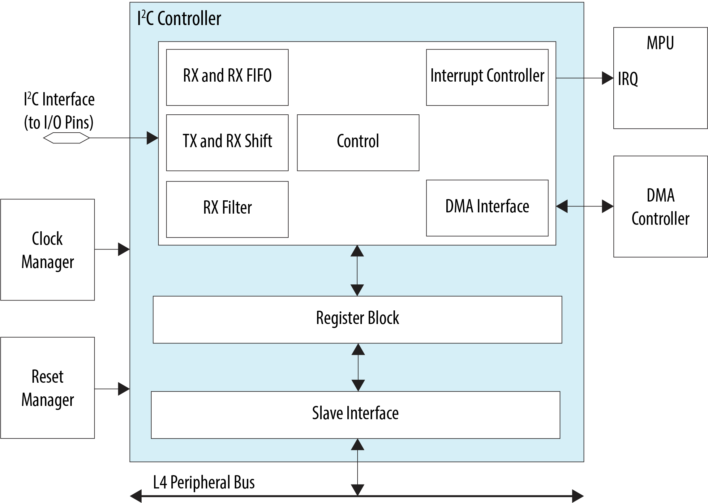 I2C - Altera FPGA Developer Site