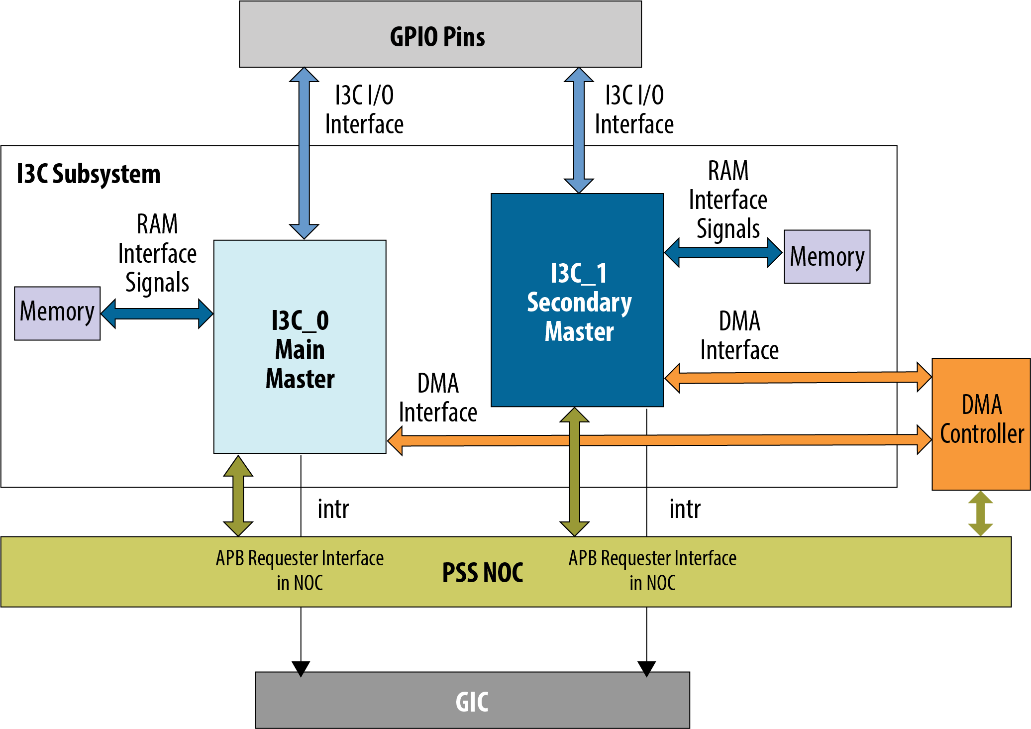 I3C - Altera FPGA Developer Site