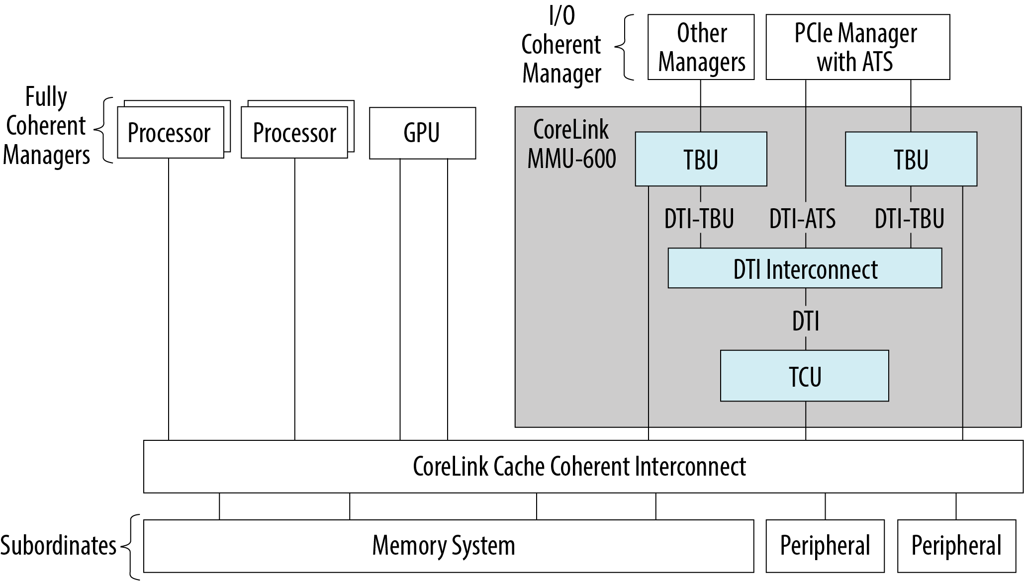 System Memory Management Unit - Altera FPGA Developer Site