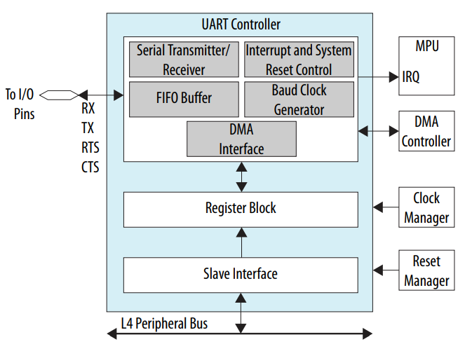 UART - Altera FPGA Developer Site