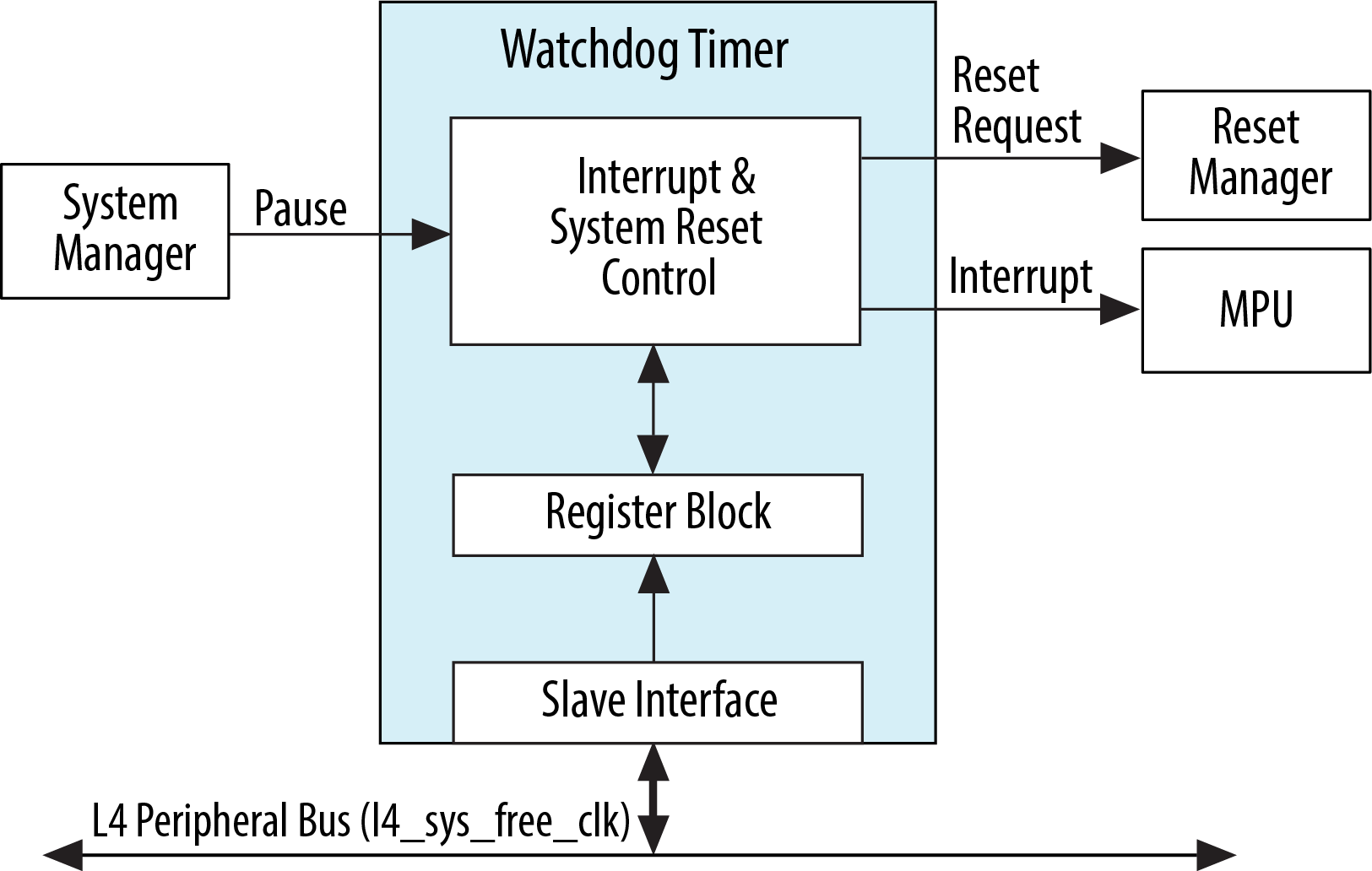 Watchdog Timers - Altera FPGA Developer Site