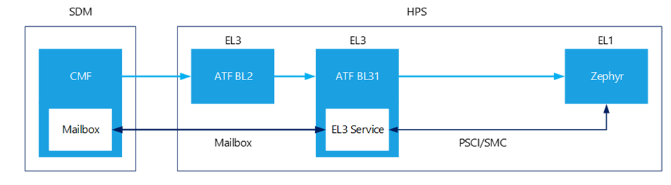 Cold & Warm Reset -Power State Coordination Interface (PSCI) - Altera FPGA Developer Site