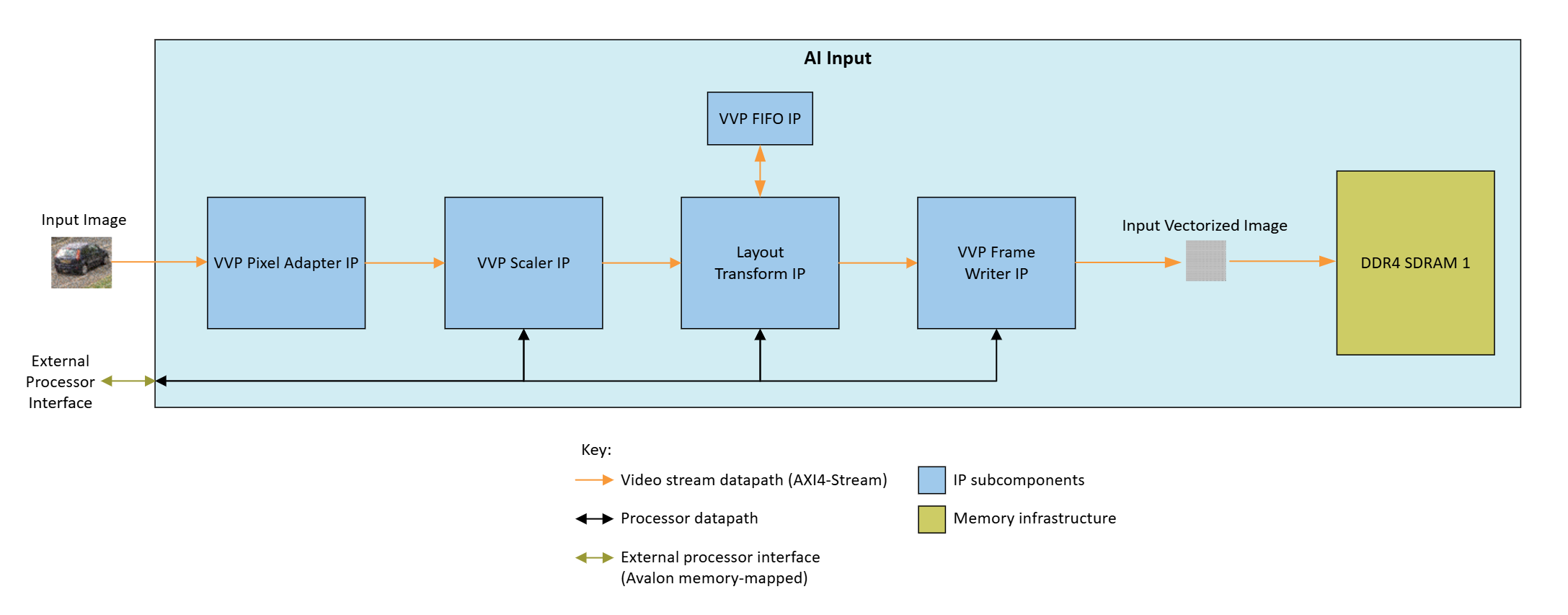 4Kp30 Multi-Sensor Camera with AI Inference Solution System Example ...