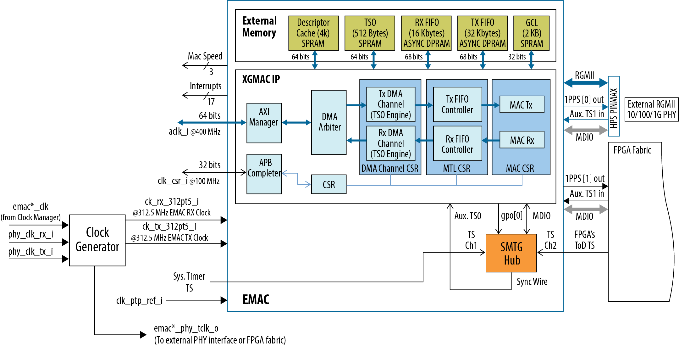 Ethernet Media Access Controller - Altera FPGA Developer Site