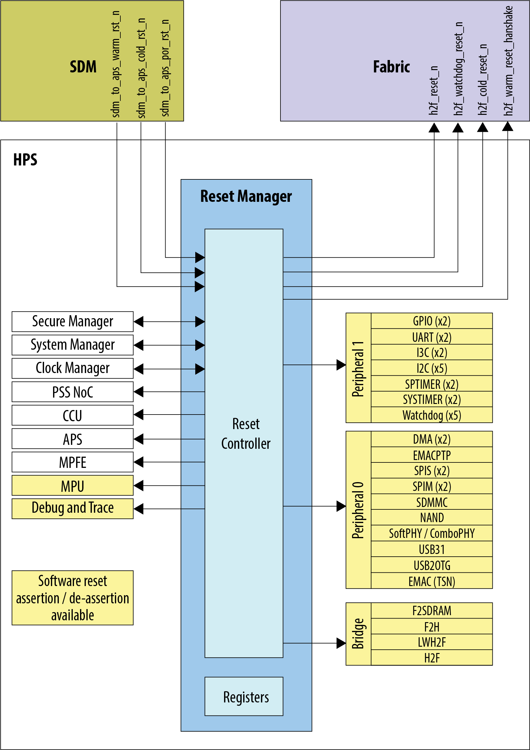 Reset Manager - Altera FPGA Developer Site