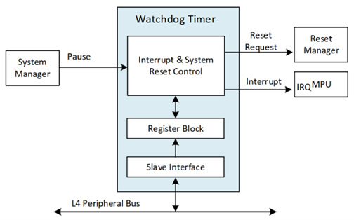 Watchdog Timer - Altera FPGA Developer Site