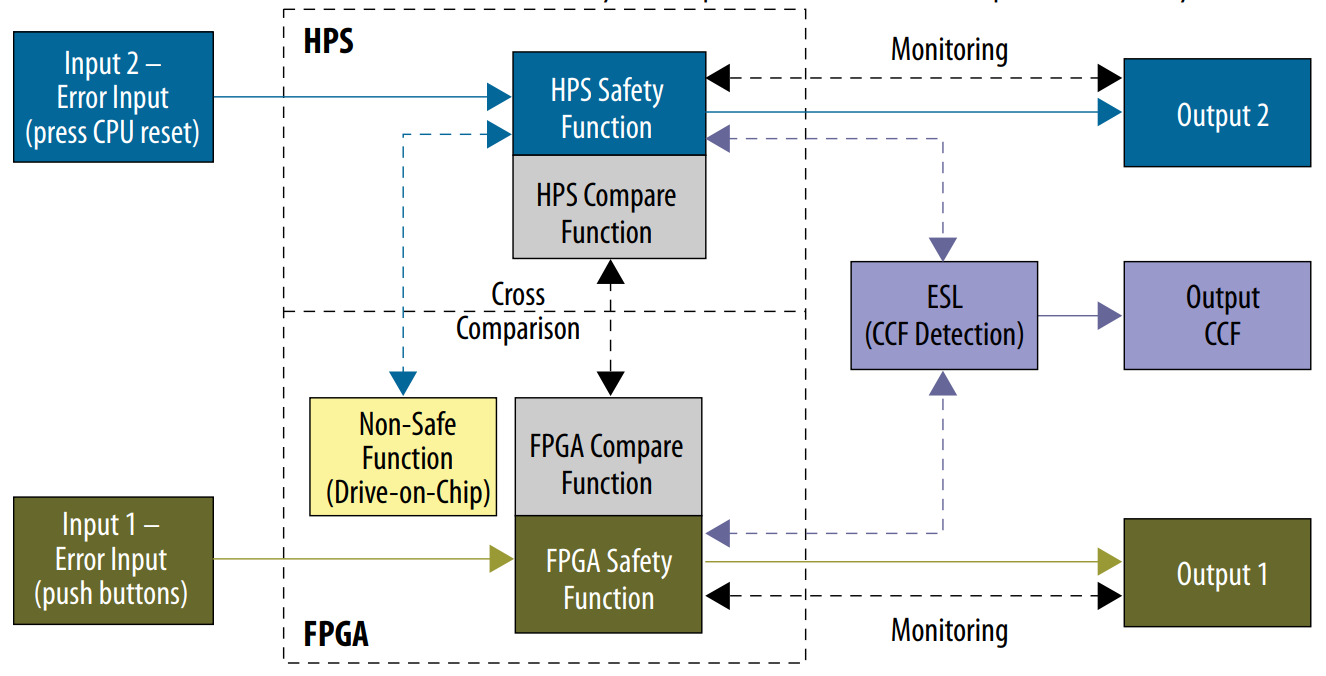 Drive-On-Chip with Functional Safety Design Example for Agilex™ 5 ...