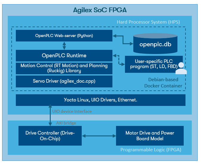 Sw funct descr - Altera FPGA Developer Site