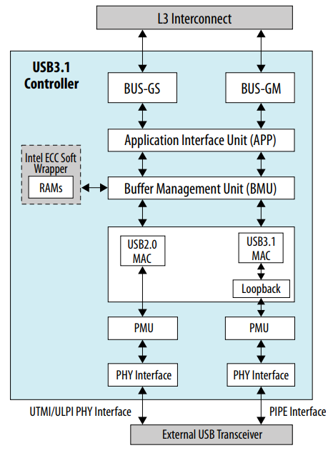 USB 3.1 Gen-1 - Altera FPGA Developer Site