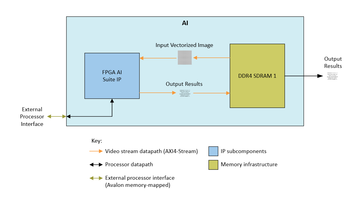 4Kp30 Multi-Sensor Camera with AI Inference Solution System Example ...
