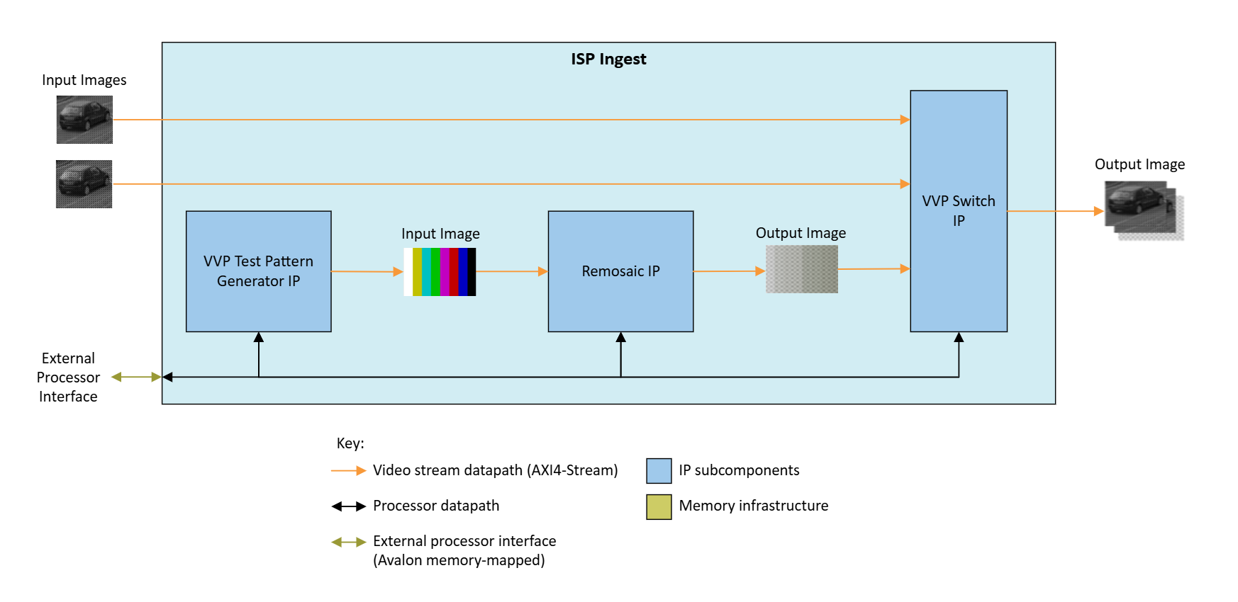 4Kp30 Multi-Sensor Camera with AI Inference Solution System Example ...