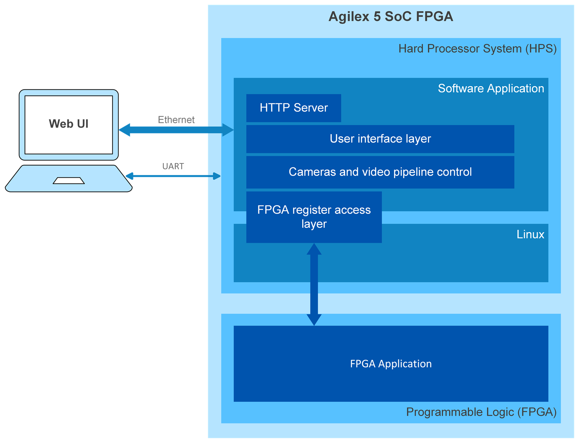 4Kp30 Multi-Sensor Camera with AI Inference Solution System Example Design for Agilex™ 5 Devices ...