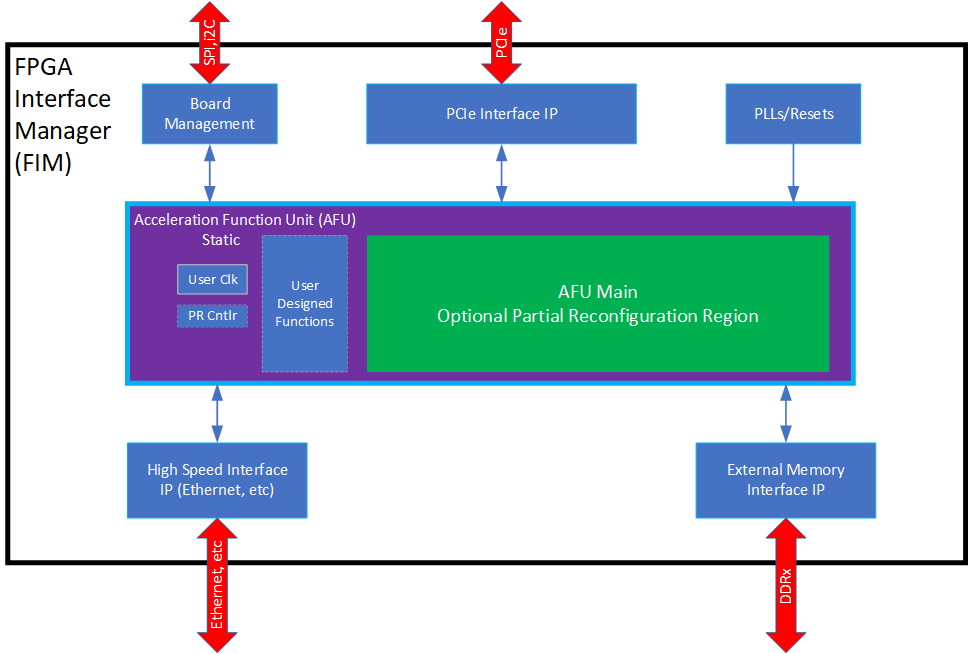 Accelerator Functional Unit - Altera FPGA Developer Site