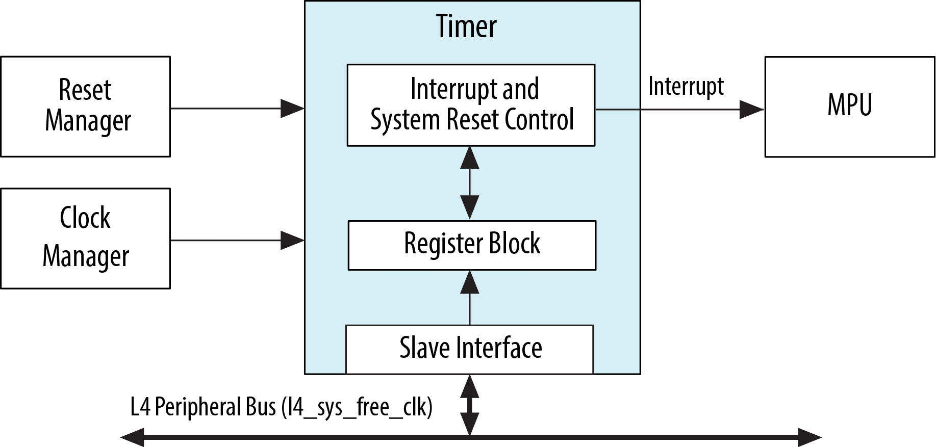 General Purpose Timers - Altera FPGA Developer Site