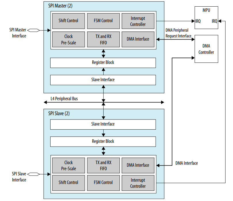 SPI - Altera FPGA Developer Site