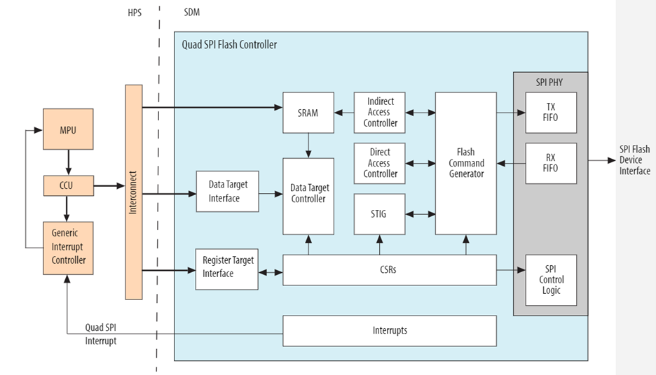 Quad SPI - Altera FPGA Developer Site